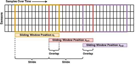 figure 1 from imu based fitness activity recognition using cnns for