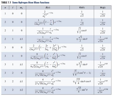 Solved Prove That The Hydrogen Atom Wave Function R