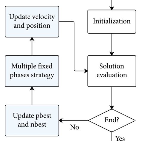 The Process Of Pso Algorithm With Multiple Dynamic Phases Download Scientific Diagram