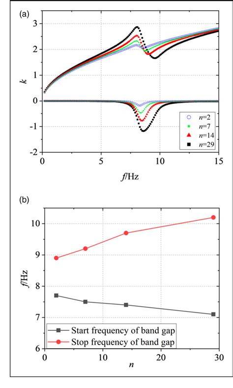 Figure 12 From Low Frequency Vibration Suppression Of Metastructure