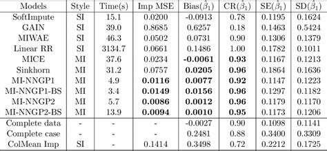 Multiple Imputation With Neural Network Gaussian Process For High