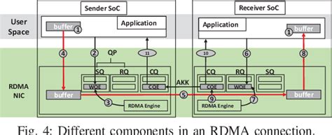 Figure 4 From Rdma Based Deterministic Communication Architecture For