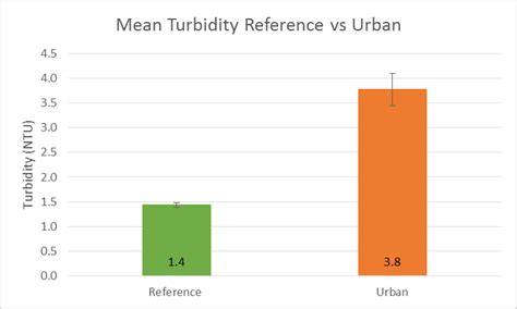 Mean Turbidity Measured In Nephelometric Turbidity Units NTU Download Scientific
