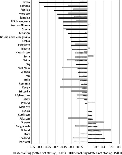 Internalizing And Externalizing Problems Across Origin Countries Net