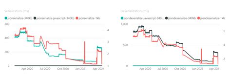 Wasm Major Performance Regression Serializing And Deserializing Json