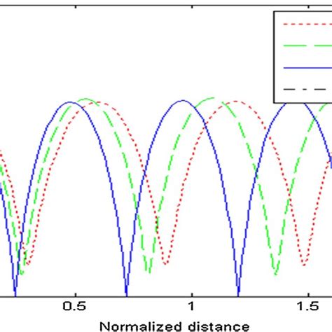 Variation Of The Beam Width Parameter F Of A Cosh Gaussian Laser Beam