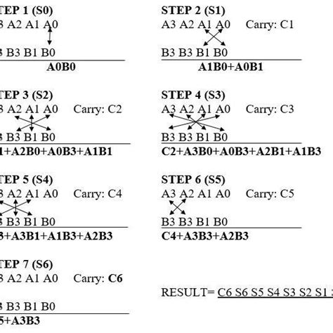 2x2 Vedic Multiplication Download Scientific Diagram