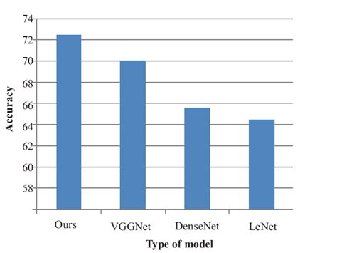 Graphical Interpretation Of Accuracy Of Deep Learning Models Download Scientific Diagram