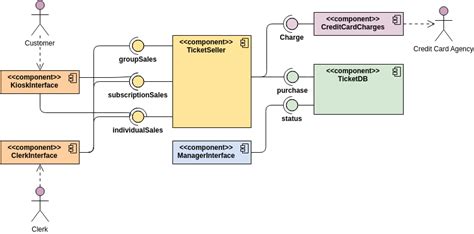 Component Diagram Example Ticket Selling System Component Diagram