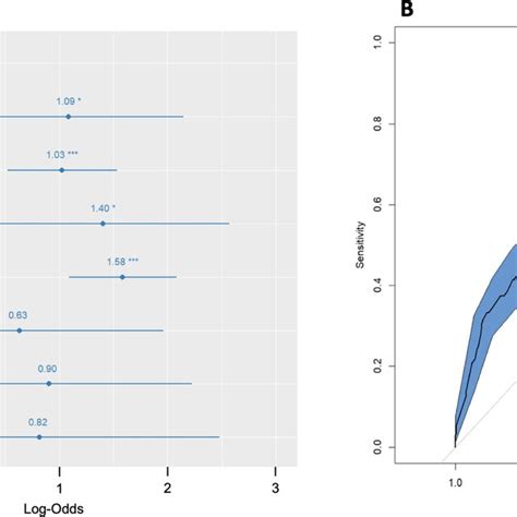 Multivariable Analysis Model For Postoperative Complications A Forest