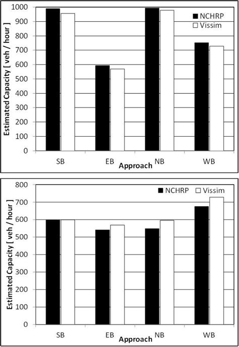 Estimated Capacity Of Each Roundabout Approach According To Traditional