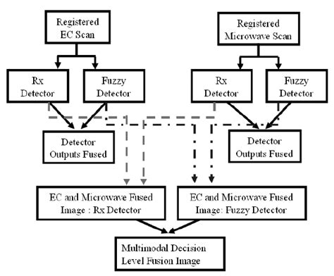 Data Fusion Algorithm Flowchart Download Scientific Diagram