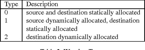 Table 2 From Testing C Programs For Buffer Overflow Vulnerabilities