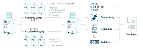 Stability Testing Boston Bioproducts