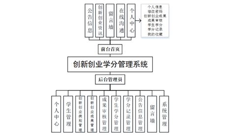 基于springbootvue创新创业学分管理系统设计和实现源码lw部署讲解 Csdn博客