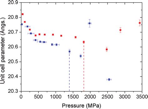 Evolution Of The Unit Cell Parameter A As A Function Of The Applied Download Scientific Diagram