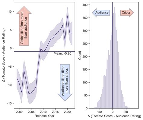 What Does The Growing Divide On Rotten Tomatoes Mean Notes On Cinema
