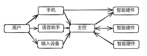 跨品牌智能家居控制从原理到实现homeassistant不同品牌的智能家居怎么集中控制 Csdn博客