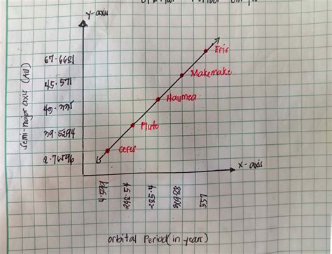 [solved] Thinking About Keplers Third Law Predict What A Graph Of The Course Hero