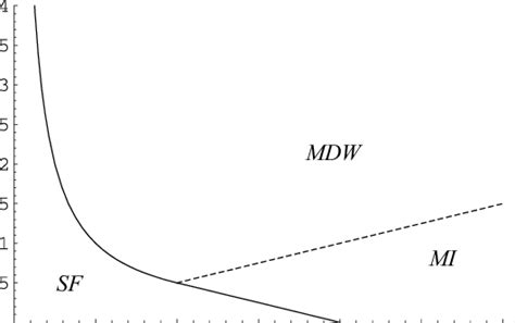 The Ground State Phase Diagram Of The One Dimensional Extended Download Scientific Diagram
