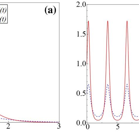 dynamics of the hilbert schmidt speed download scientific diagram