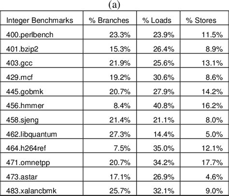 Table 1 From Performance Characterization Of Spec Cpu Benchmarks On Intels Core