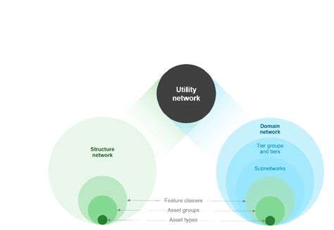 Anatomy Of A Utility Network Ssp Innovations
