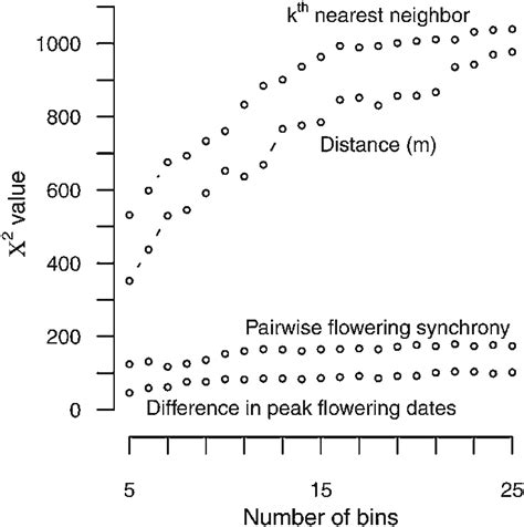 Comparing Deviance From Random Mating Among Spatial And Phenological