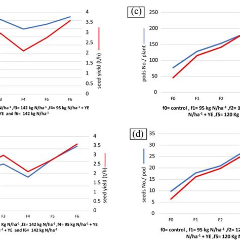 A Correlation Of Canola Seed Yield Th And Plant Height Cm As Download Scientific Diagram