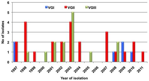 Distribution Per Year And Molecular Type Of Cryptococcus Gattii Strains Download Scientific