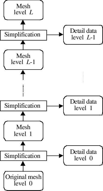 Hierarchical Mesh Representation A Hierarchy Of Meshes M L Is
