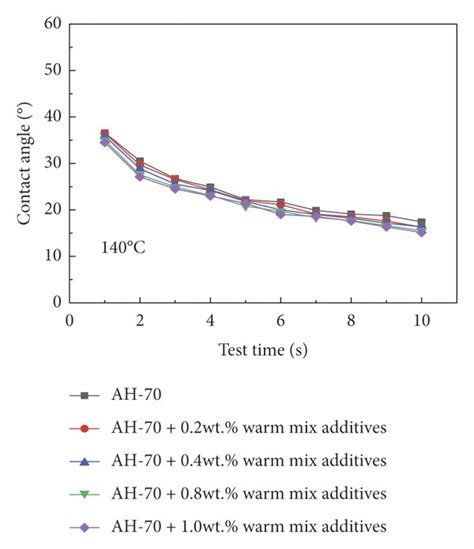 Contact Angular Diffusion Curve Of Asphalt Sample And Aggregate At Download Scientific Diagram