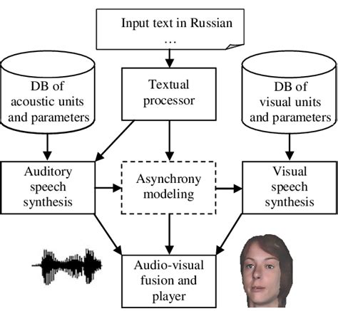 General Architecture Of The Bimodal Synthesizer Download Scientific Diagram