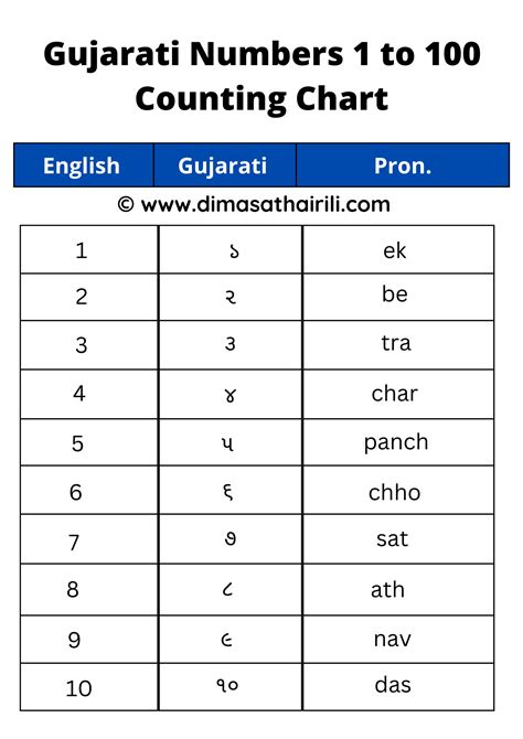 Gujarati Numbers 1 To 100 Counting Chart