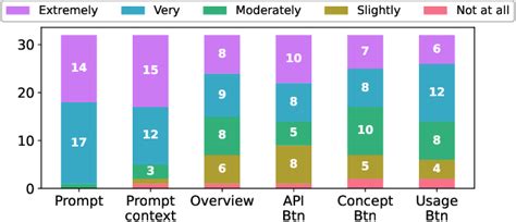 Figure 1 From Using An Llm To Help With Code Understanding Semantic