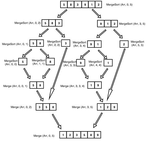Intermediate Sorting Algorithms In Javascript By Gianfranco Nuschese Medium