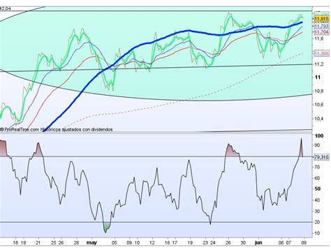 AnÁlisis TÉcnico Repsol Tiempo De Bolsa Análisis Bolsa