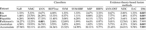 Table 10 From Generalized Divergence Based Decision Making Method With