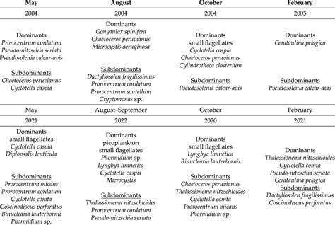 Dominant Species Of Phytoplankton Download Scientific Diagram