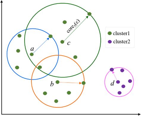 schematic diagram of mutual reachability distance download scientific