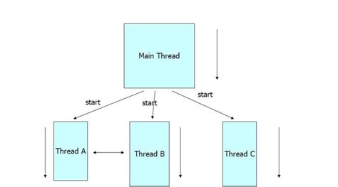 multithreading and thread safety in java learningsolo