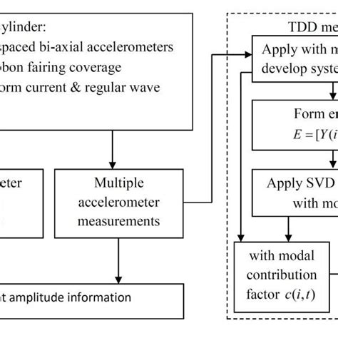 Schematic Illustrating The Connection Between The Model Tests And Tdd Download Scientific