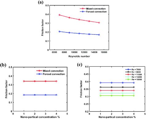 Friction Factor Variation A In Relation To Reynolds Number At Download Scientific Diagram