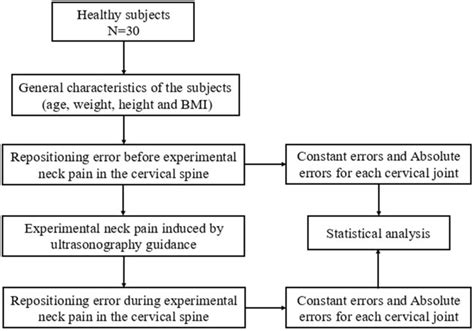 Flow Chart Of The Study N Number Bmi Body Mass Index Download