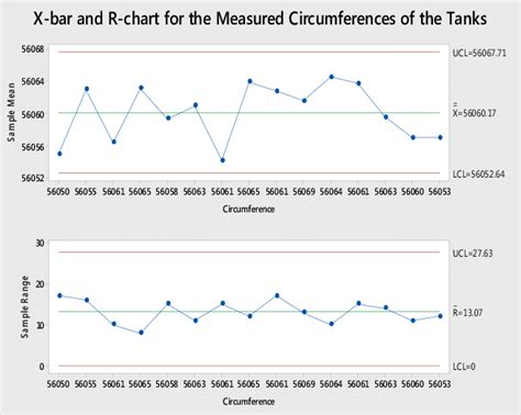 X Bar And R Chart For The Samples Circumference Download Scientific Diagram