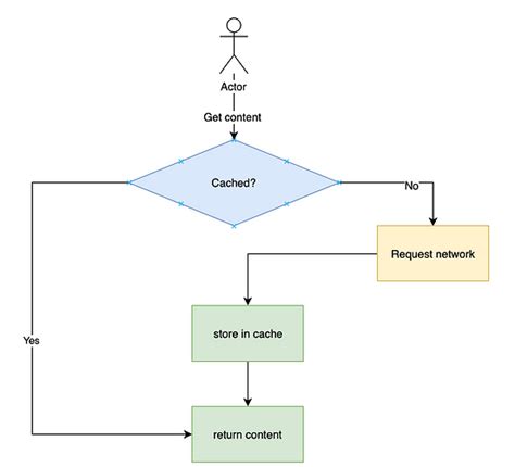 Caching With Kotlin Coroutines Let Me Guess Your Android App By