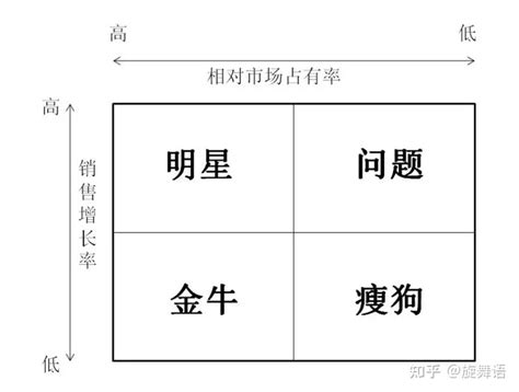 波士顿矩阵（bcg matrix）与产品策略 知乎