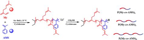 Figure 1 From Synthesis And Characterization Of Graft Copolymers With