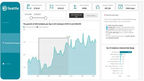 powerbi python 911data forecasting sarimax dataanalytics