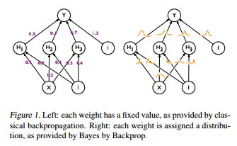 Paper Reading Weight Uncertainty In Neural Networks Liam Ng I Speak Programming Language